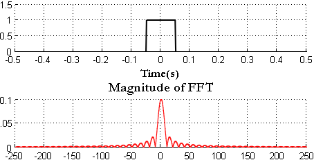 Generating Basic signals – Rectangular Pulse and Power Spectral Density using FFT – GaussianWaves