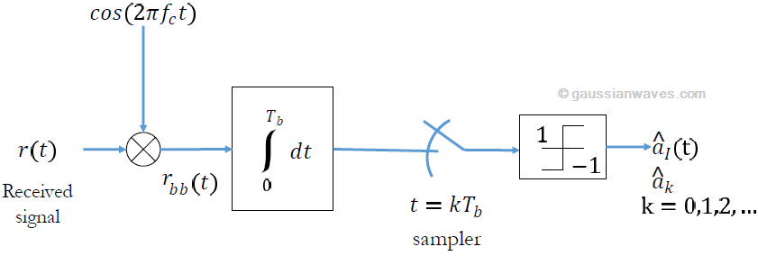 Bpsk Modulation And Demodulation Matlab And Python Gaussianwaves