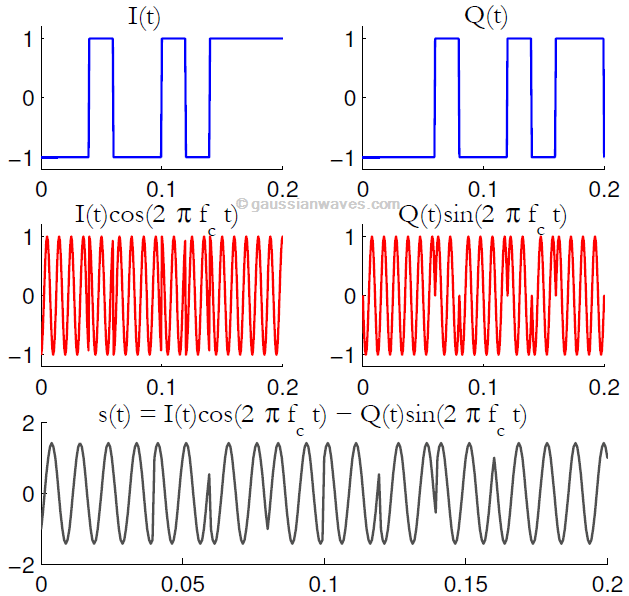 Qpsk Modulation And Demodulation Matlab And Python Gaussianwaves
