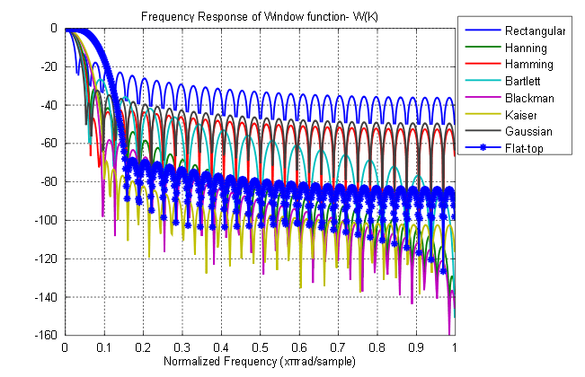 Window Functions An Analysis Gaussianwaves