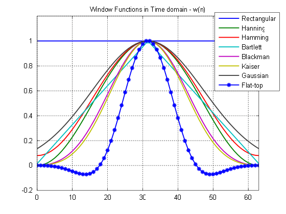 Window Functions An Analysis Gaussianwaves