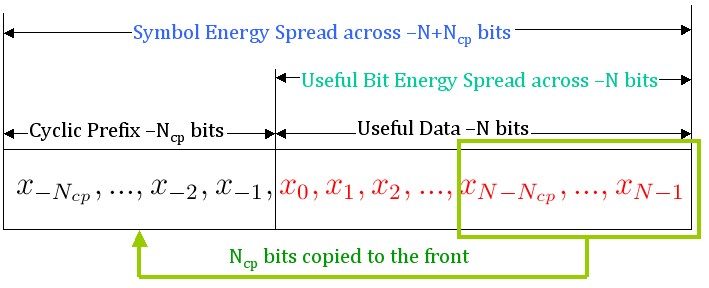Introduction To Ofdm Orthogonal Frequency Division Multiplexing