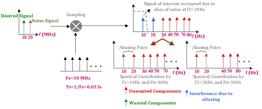 Sampling Theorem - Baseband Sampling - GaussianWaves Sampling Theorem - Baseband Sampling - GaussianWaves