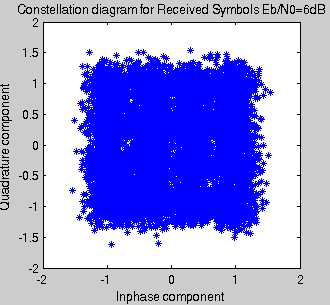 Simulation of Symbol Error Rate Vs SNR performance curve for 16-QAM in ...