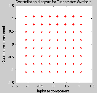 64QAM_Transmitted_constellation – GaussianWaves