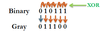 Natural Binary Codes and Gray Codes - GaussianWaves