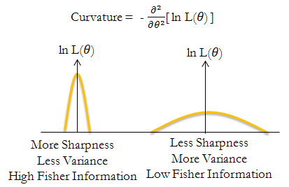 Score, Fisher Information and Estimator Sensitivity - GaussianWaves