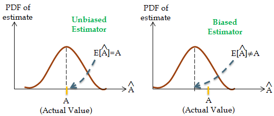 Bias of an Estimator - GaussianWaves Bias of an Estimator - GaussianWaves