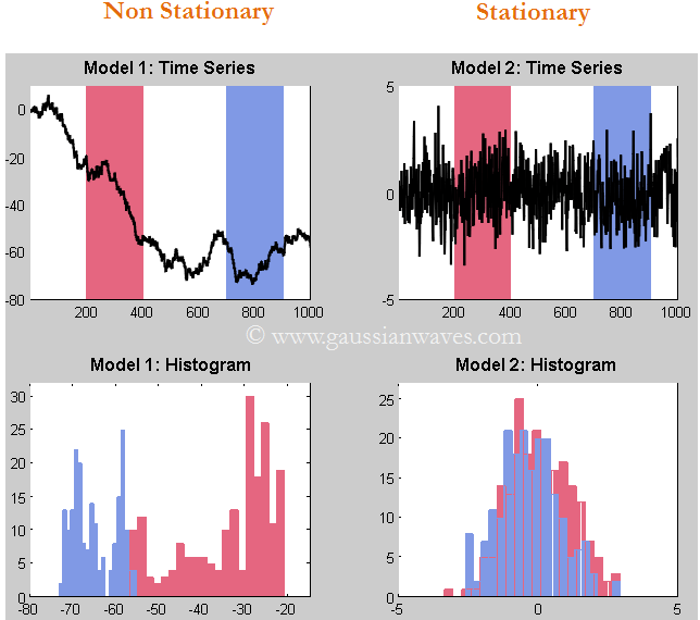Autocorrelation Correlogram And Persistence Time Series Analysis