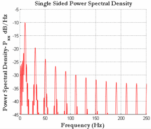 Generating Basic signals - Square Wave and Power Spectral Density using ...