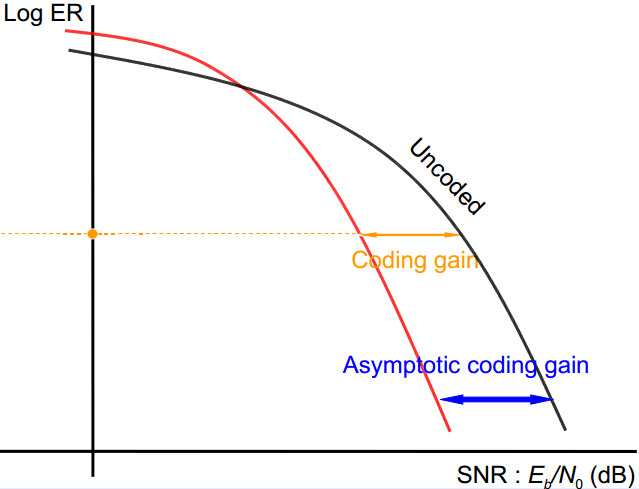 Asymptotic Coding Gain Gaussianwaves