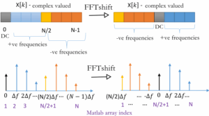 Interpret FFT, complex DFT, frequency bins & FFTShift - GaussianWaves
