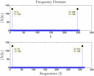 Interpret FFT, complex DFT, frequency bins & FFTShift - GaussianWaves
