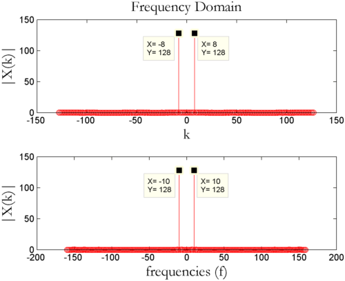 Interpret FFT, complex DFT, frequency bins & FFTShift - GaussianWaves