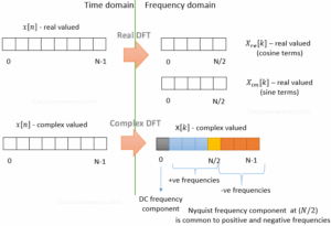 Interpret FFT, complex DFT, frequency bins & FFTShift - GaussianWaves