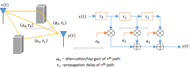 Model a Frequency Selective Multipath Fading channel - GaussianWaves Model a Frequency Selective Multipath Fading channel - GaussianWaves