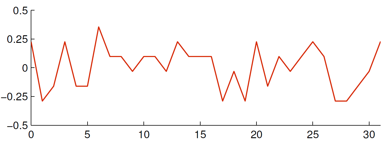 Maximum Length Sequence M Sequence Generator Gaussianwaves