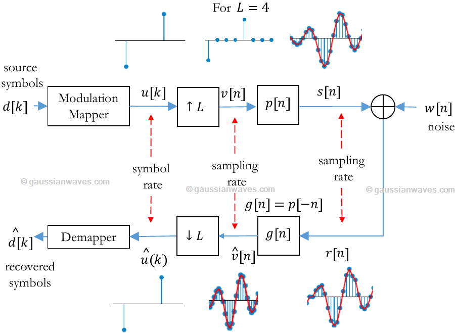 Simulate Matched Filter System With Srrc Filtering Gaussianwaves