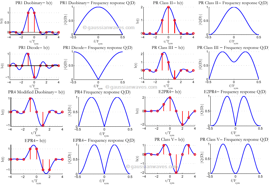 Partial Response Schemes Impulse And Frequency Response Gaussianwaves
