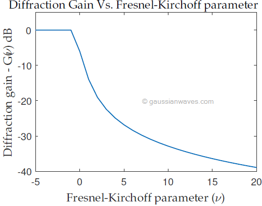 Modeling diffraction loss : Single knife-edge diffraction model - GaussianWaves