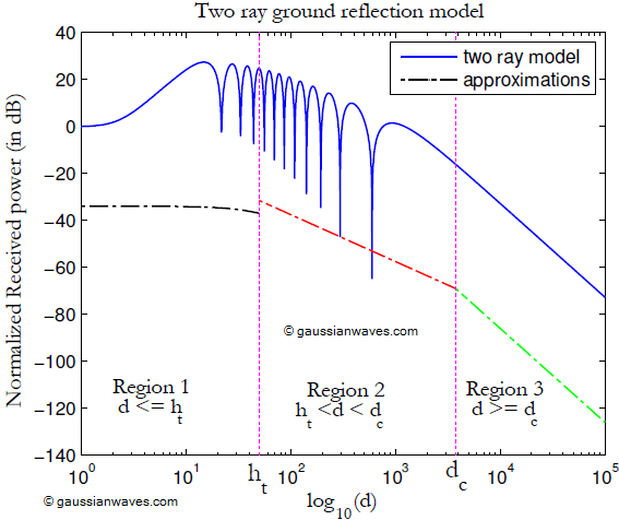 Two ray ground reflection model - GaussianWaves