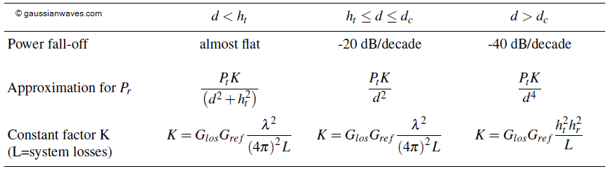 Two ray ground reflection model - GaussianWaves