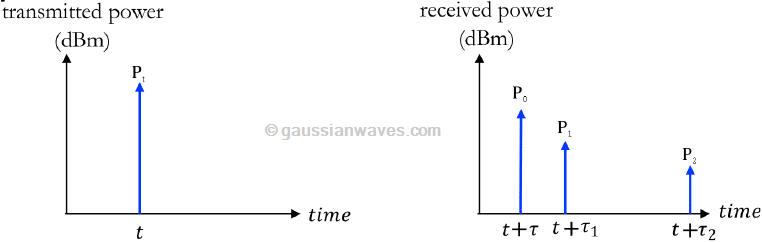 Wireless channel models - an Introduction - GaussianWaves