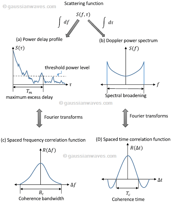 Power Delay Profile - GaussianWaves