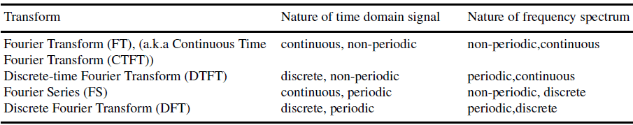 Interpret FFT, complex DFT, frequency bins & FFTShift - GaussianWaves Interpret FFT, complex DFT, frequency bins & FFTShift - GaussianWaves