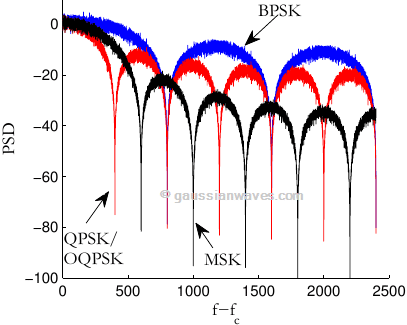 GMSK implementation and simulation - part 1 - GaussianWaves