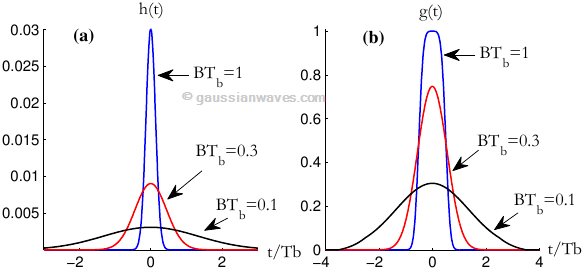 GMSK implementation and simulation - part 1 - GaussianWaves