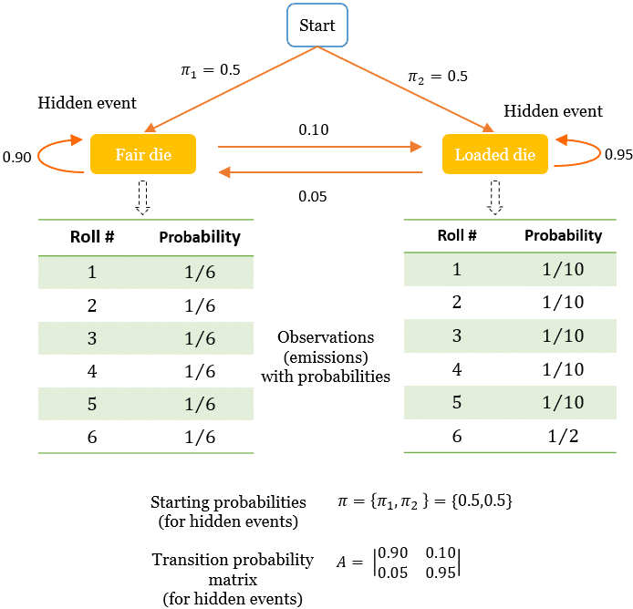 Hidden Markov Models (HMM) - Simplified !!! - GaussianWaves Hidden Markov Models (HMM) - Simplified !!! - GaussianWaves