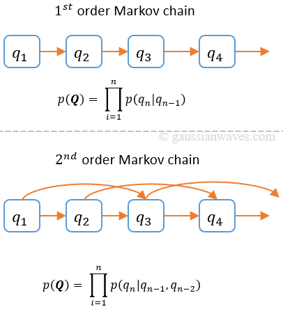 Markov Chains - Simplified !! - GaussianWaves