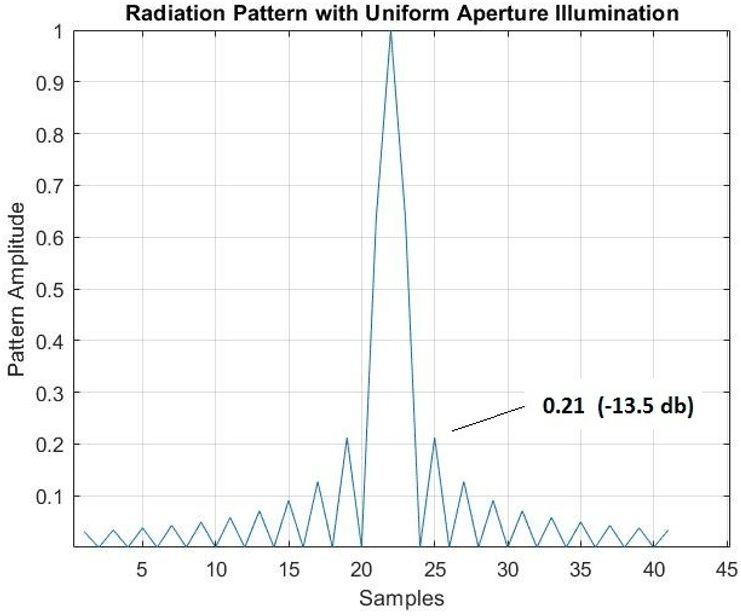 Array Pattern Multiplication Phased Array Antenna Gaussianwaves