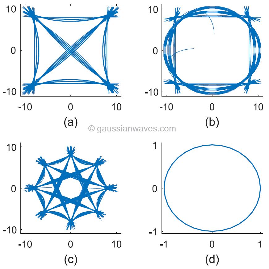Qpsk Modulation And Demodulation Matlab And Python Gaussianwaves