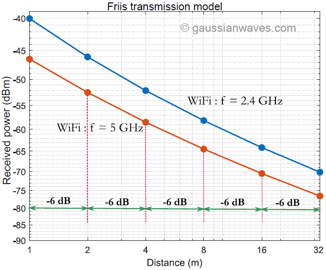 Large Scale Propagation Models An Introduction Gaussianwaves