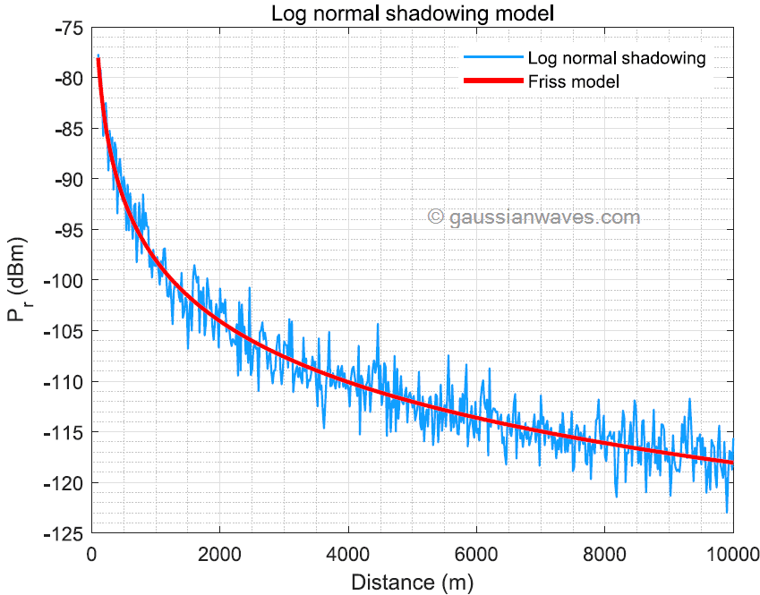 Log Distance Path Loss or Log Normal Shadowing Model - GaussianWaves