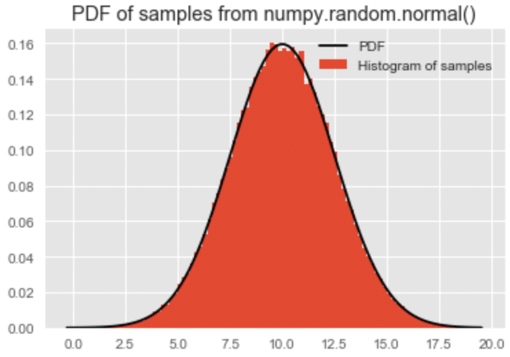 Matplotlib Histogram And Estimated Pdf In Python Gaussianwaves