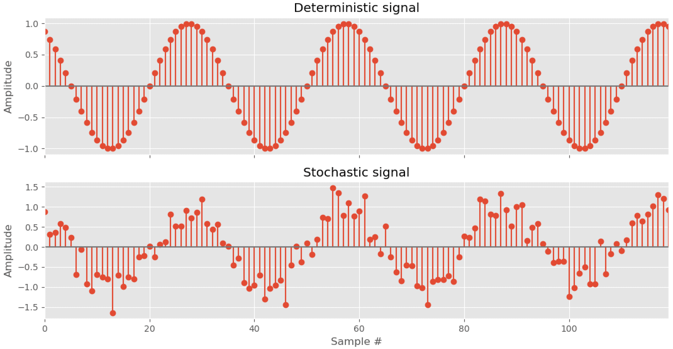 Statistical Measures For Stochastic Signals Gaussianwaves