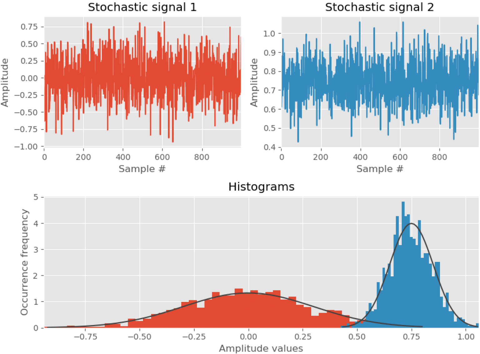 Statistical measures for stochastic signals - GaussianWaves Statistical measures for stochastic signals - GaussianWaves