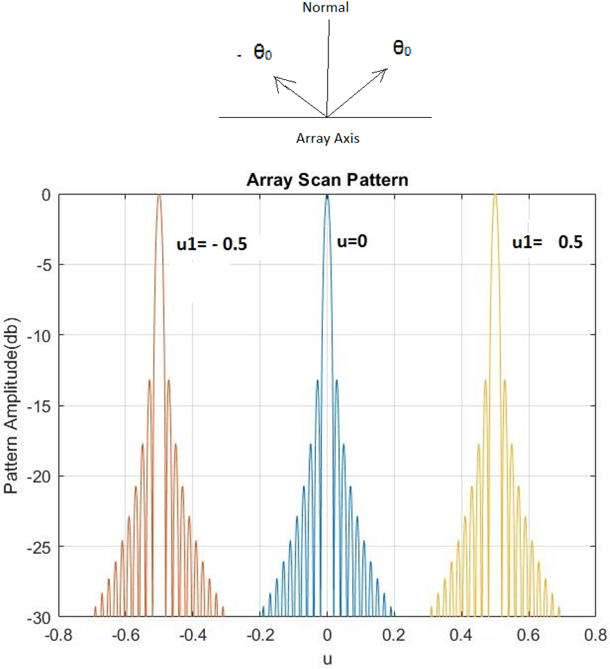 Electronic Scanning Arrays - GaussianWaves