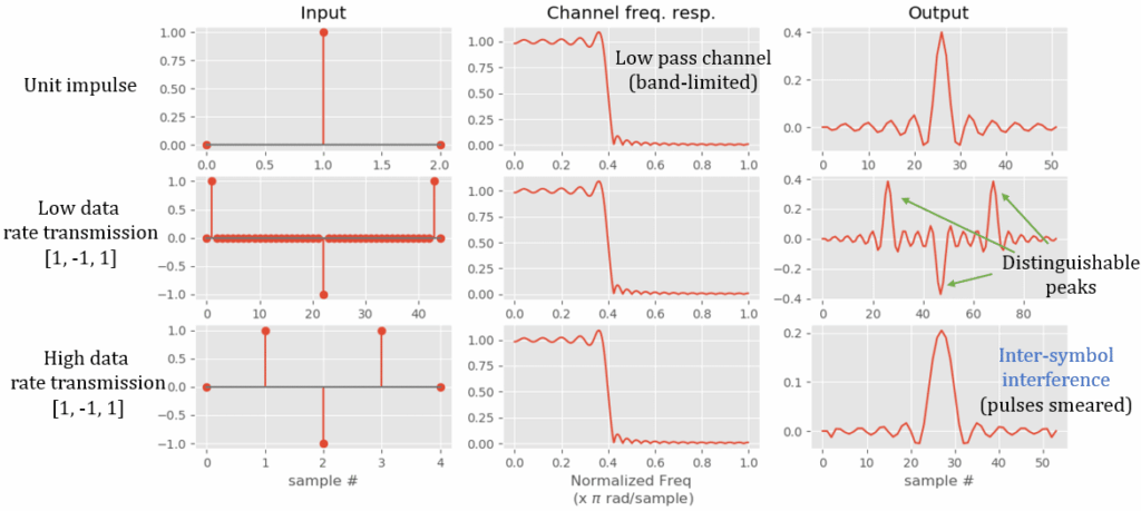 Inter Symbol Interference And Pulse Shaping Gaussianwaves