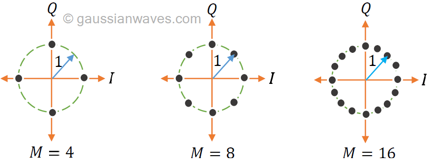 MPSK modulation: simulate in Matlab & Python - GaussianWaves