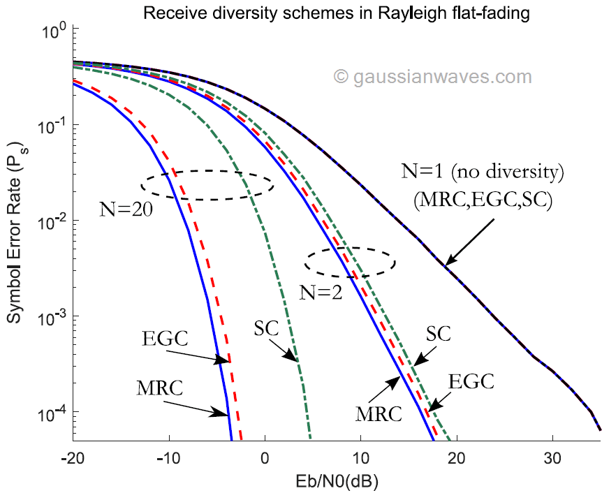 Maximum Ratio Combining Mrc Architecture Simulation Gaussianwaves