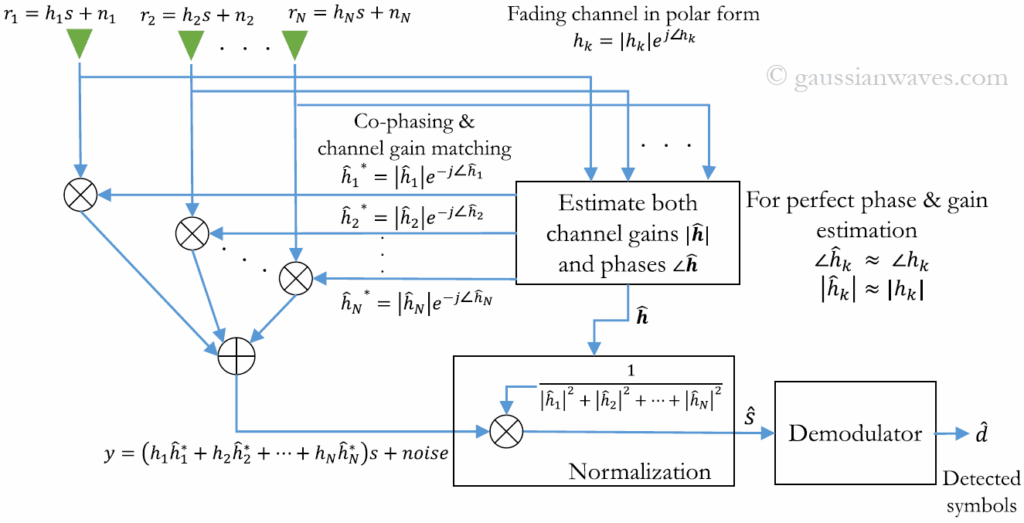 Maximum Ratio Combining Mrc Architecture Simulation Gaussianwaves