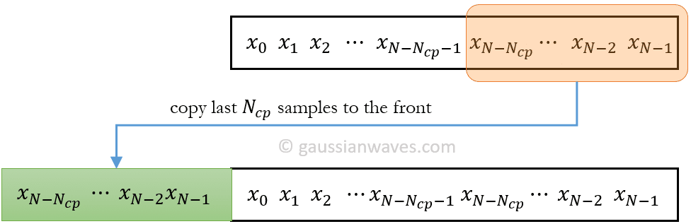 OFDM simulation - performance in AWGN channel - GaussianWaves OFDM simulation - performance in AWGN channel - GaussianWaves