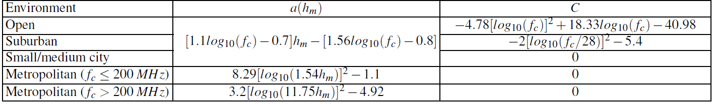 Hata Okumura model for outdoor propagation - GaussianWaves