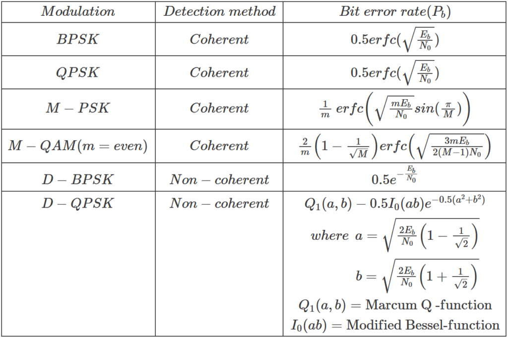 Performance Comparison Of Digital Modulation Techniques Gaussianwaves