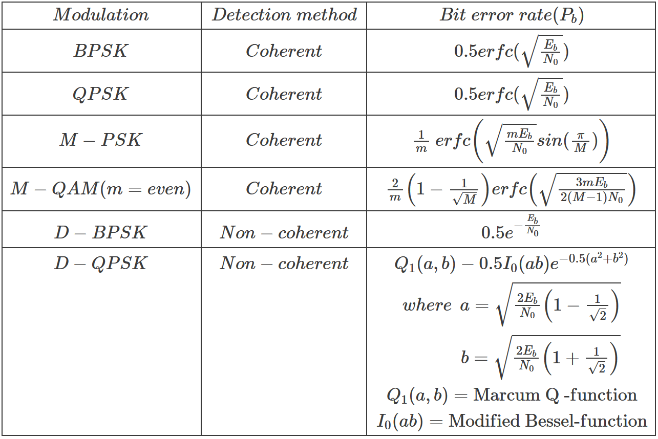 Performance comparison of Digital Modulation techniques - GaussianWaves Performance comparison of Digital Modulation techniques - GaussianWaves