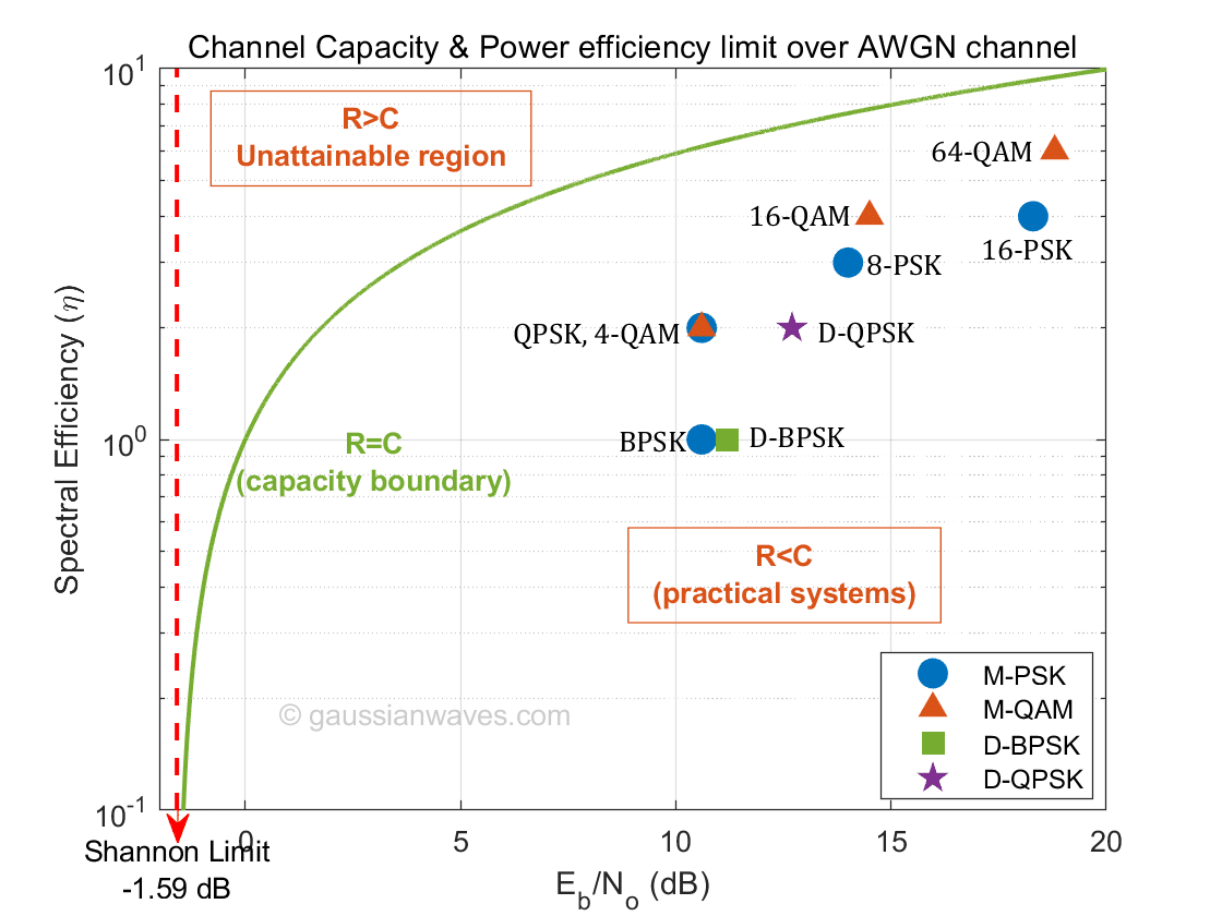 Performance comparison of Digital Modulation techniques - GaussianWaves